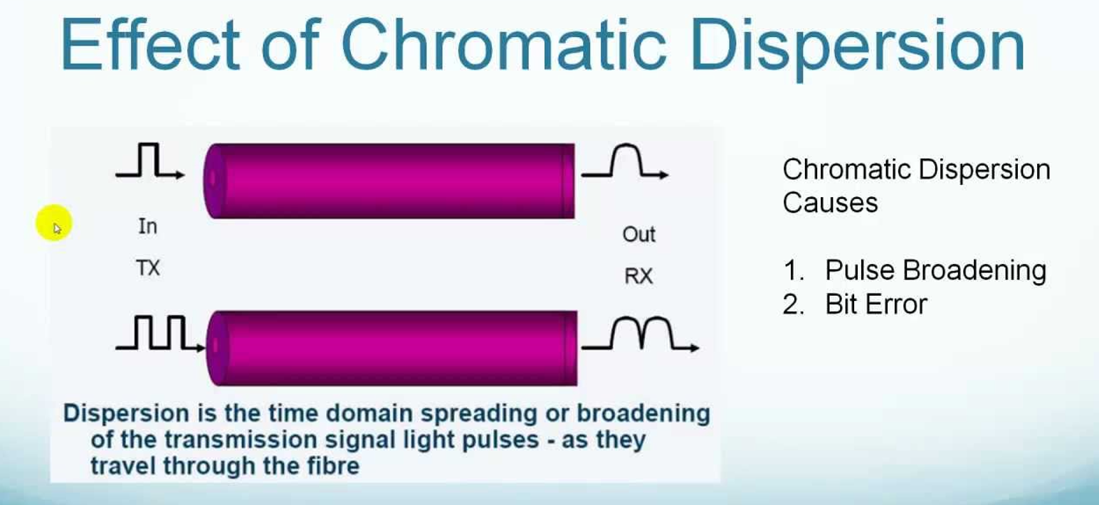 Chromatic Dispersion in Optical Fibers