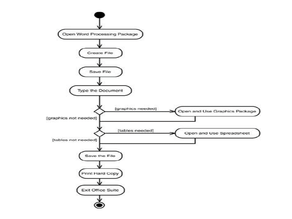 UML Activity Diagrams