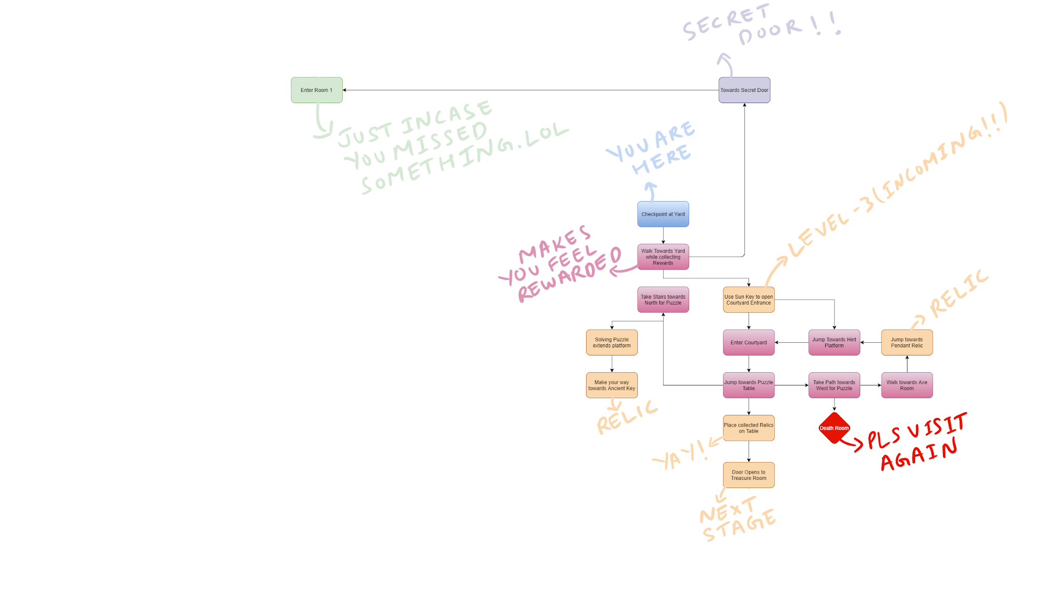 Game Design: Game Plan: Flowchart
