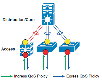 My Profile: Implementing QoS for VoIP in LAN and WAN of enterprises