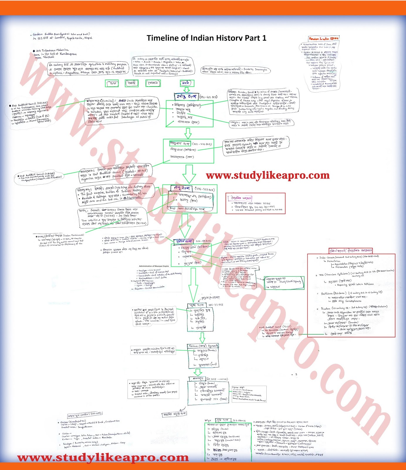 Timeline Of Indian History Part 1 (Haryanka Dynasty to Gupta Period ...