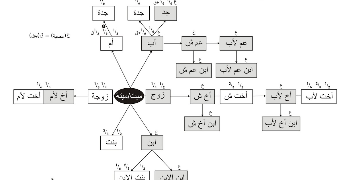 Sajadah Suga: Istilah Dalam Faraid