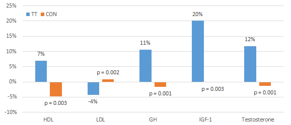 Tribulus Boosts Testosterone (+12%), IGF-1 (+20%), Sheds 2kg (7%) Body ...