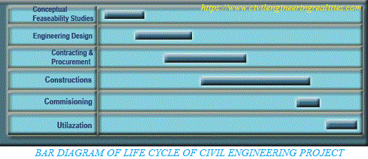 What is the life cycle of the civil engineering project?
