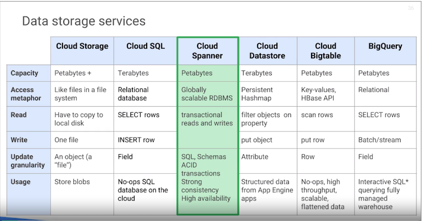 Cloud Spanner được sử dụng trên Google Cloud