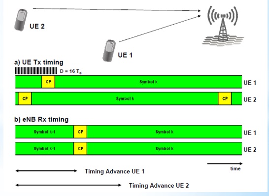 "4G LTE" Radio Measurements Event Parameters | Telecom Network Feeds