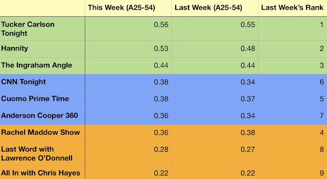 Prime Time Cable News Ratings 5/26 - 5/28: CNN Slightly Interrupts FOX ...