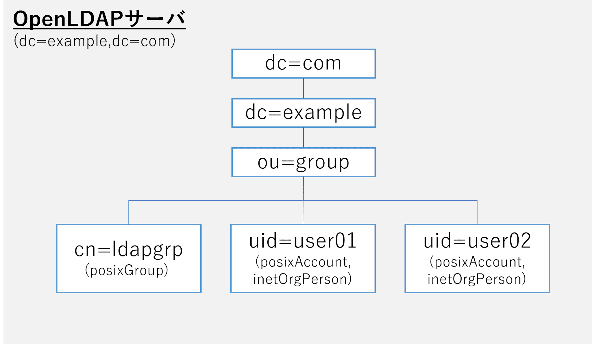 技術メモメモ: OpenLDAP入門① (OpenLDAP初期構築手順)