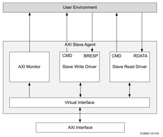 AXI-Lite Simulation