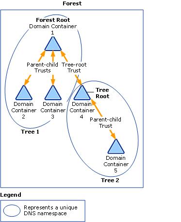 mcitp: UNDERSTANDING FORESTS AND DOMAINS