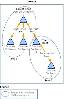 mcitp: UNDERSTANDING FORESTS AND DOMAINS