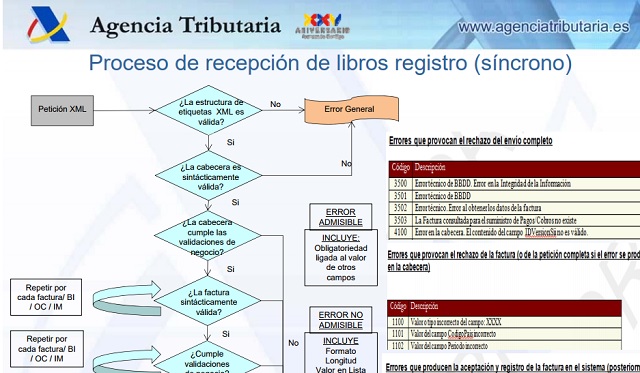 Contable y Fiscal: Grado de implantación del SII