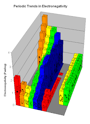 PERIODIC TABLE | ELECTRONEGATIVITY | NOBLE GASES: Periodic Table Trends