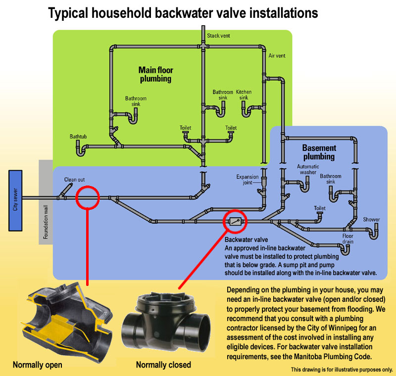 FLOOD PROTECTION SYSTEM: November 2011