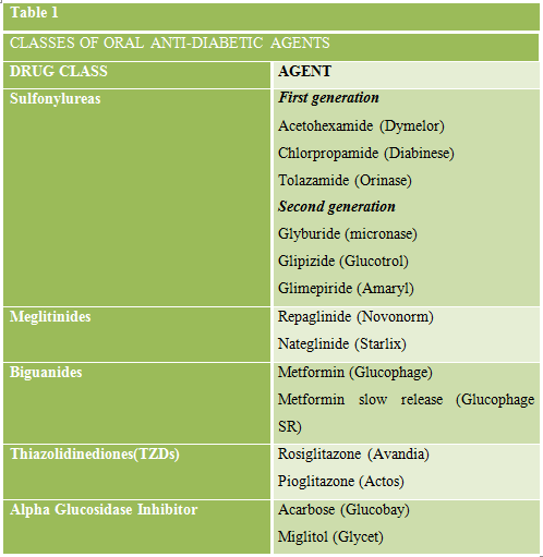 Oral Anti-Diabetic Agents ~ DiaBetes MeLLiTus