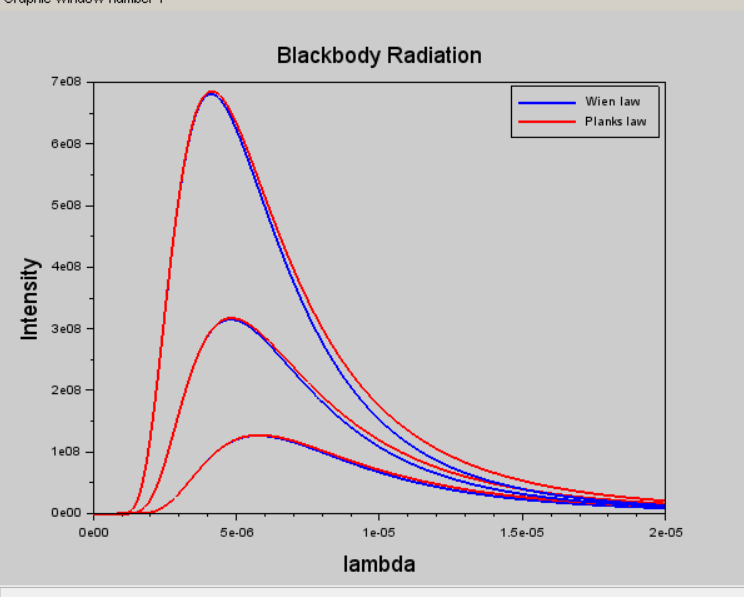 Compare the plot for intensity vs wavelength for Black body radiation ...
