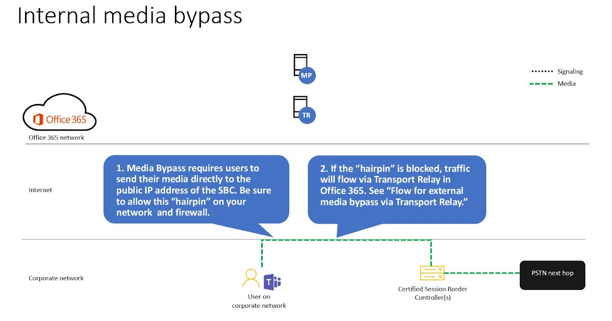 Media Bypass - 節省Internet頻寬與確保語音品質 - U.C Eric
