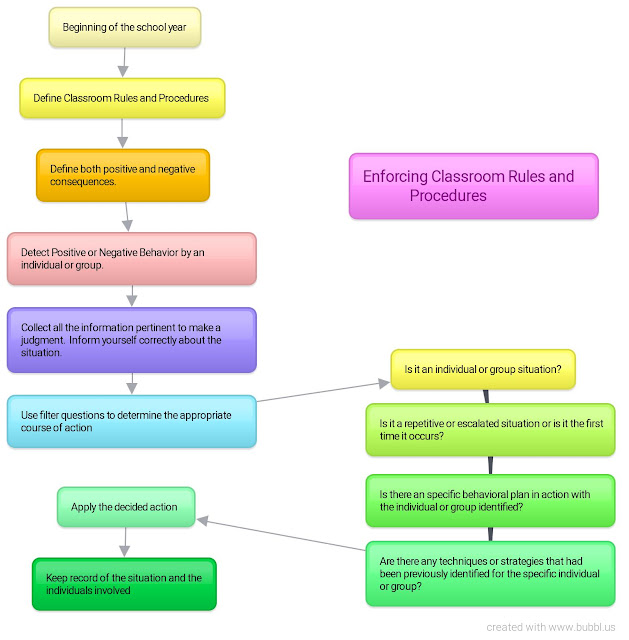 Integración de Tecnología - Mery Tellez: Flowchart your behaviour reactions