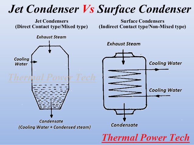 Steam Turbine Condenser. - Thermal Power Tech