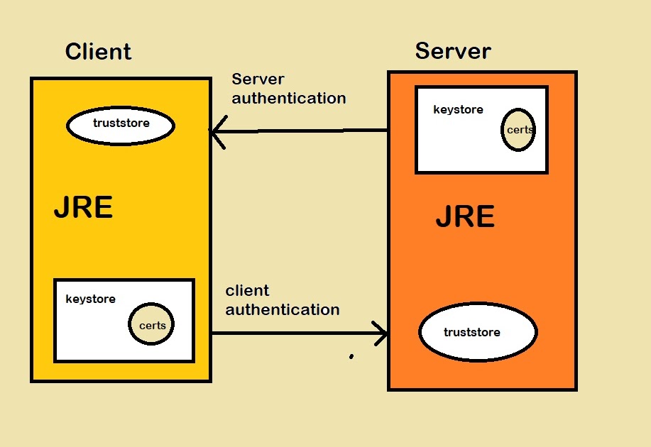 Difference Between Truststore Vs Keystore In Java Ssl Java67