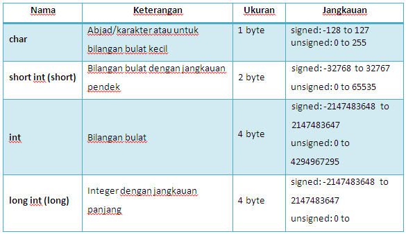 Informasi Teknologi: Makalah Pemrograman Bahasa C, C++, dan Java