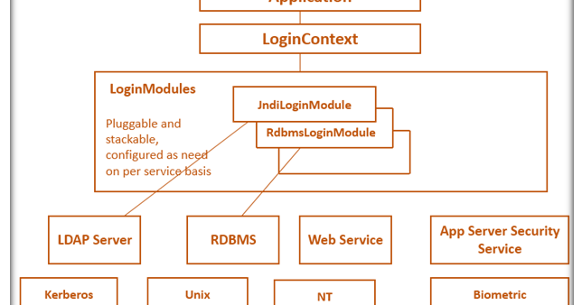 Java Authentication and Authorization Service (JAAS) - Javastudypoint