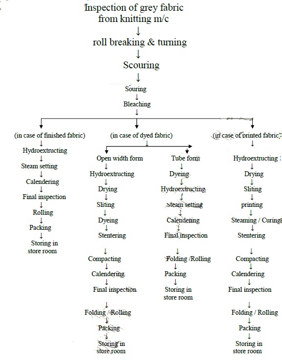 Textile Tools: Process sequence of wet processing For knit fabric?