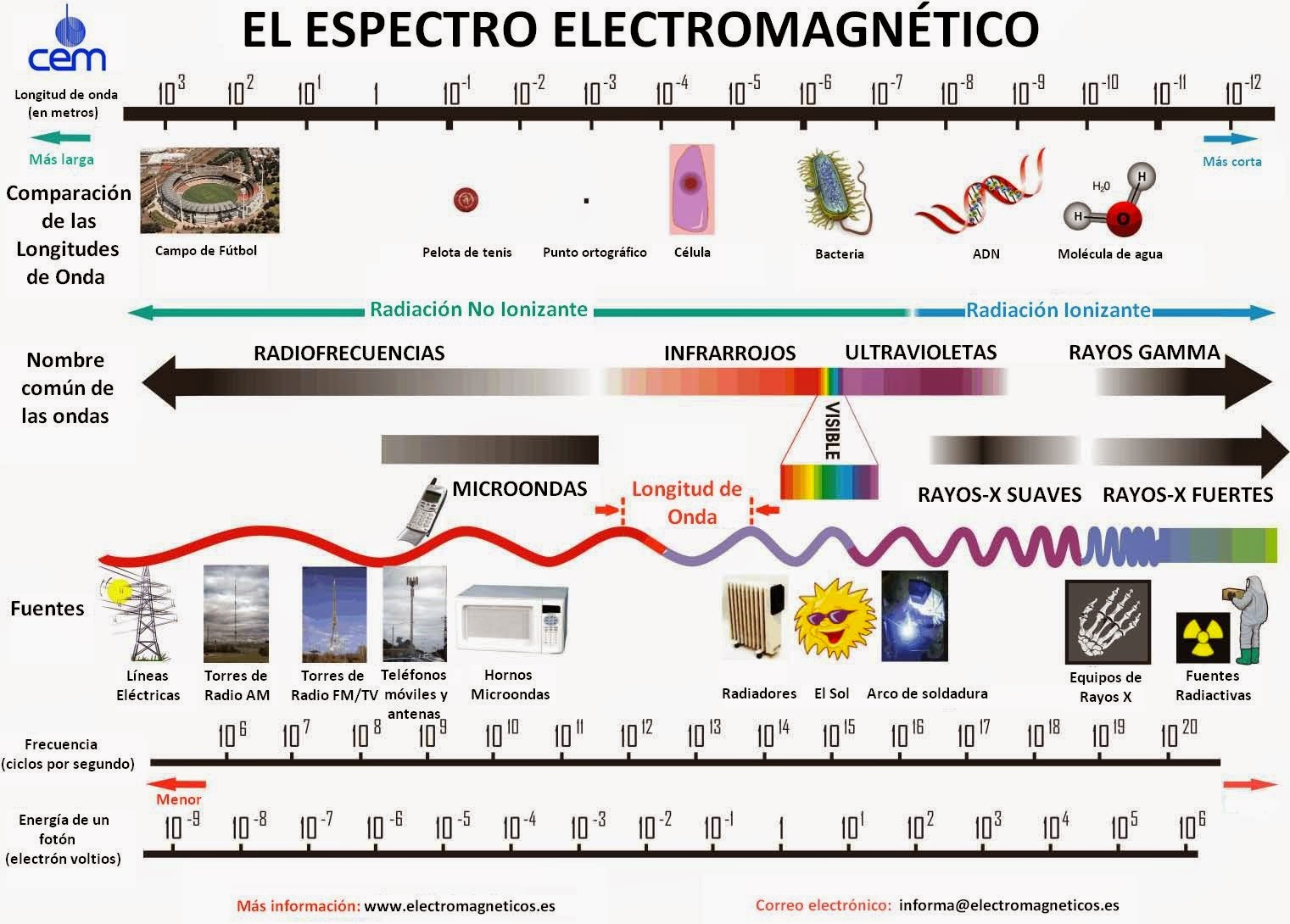 Engineer: Espectro electromagnético y su aplicación en la E.D.M