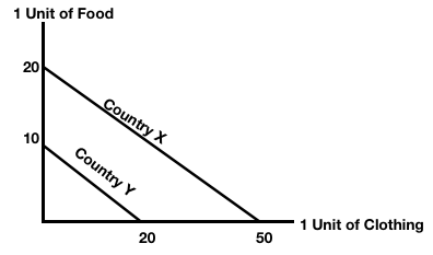 Econowaugh AP: Comparative Advantage (Input) Problem 1995 Step by Step