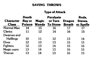 GROGNARDIA: Saving Throws