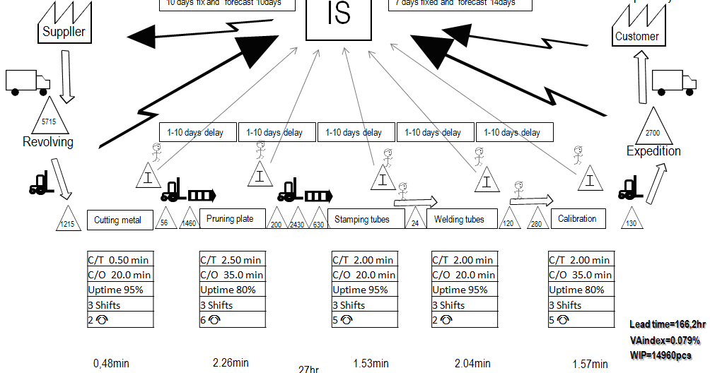 Lean Manufacturing- uszczuplanie: VSM
