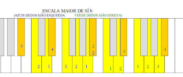 O Pianista: Escala Maior de Sí Bemol