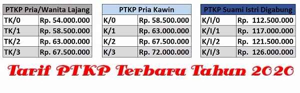 Tarif PTKP Terbaru Tahun 2020