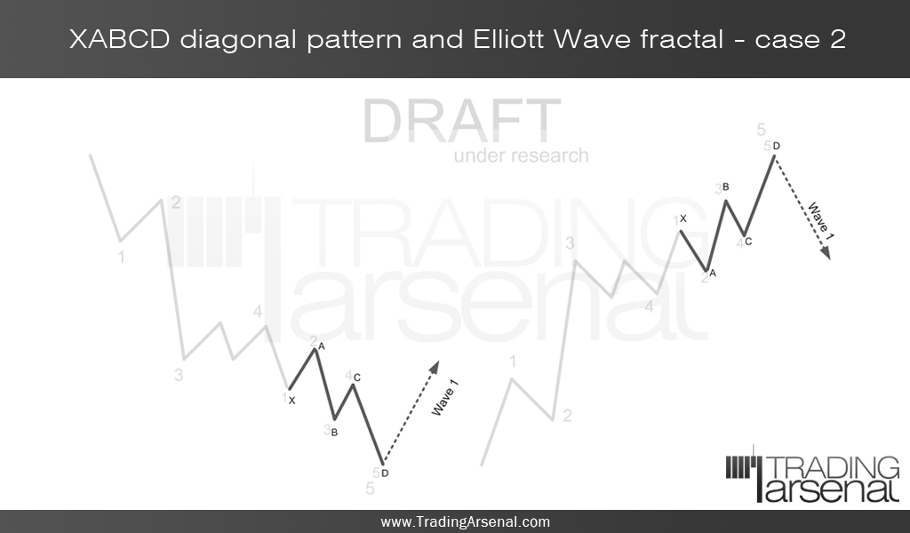FOREX Harmonic Trading: latest TradingArsenal research - XABCD Diagonal
