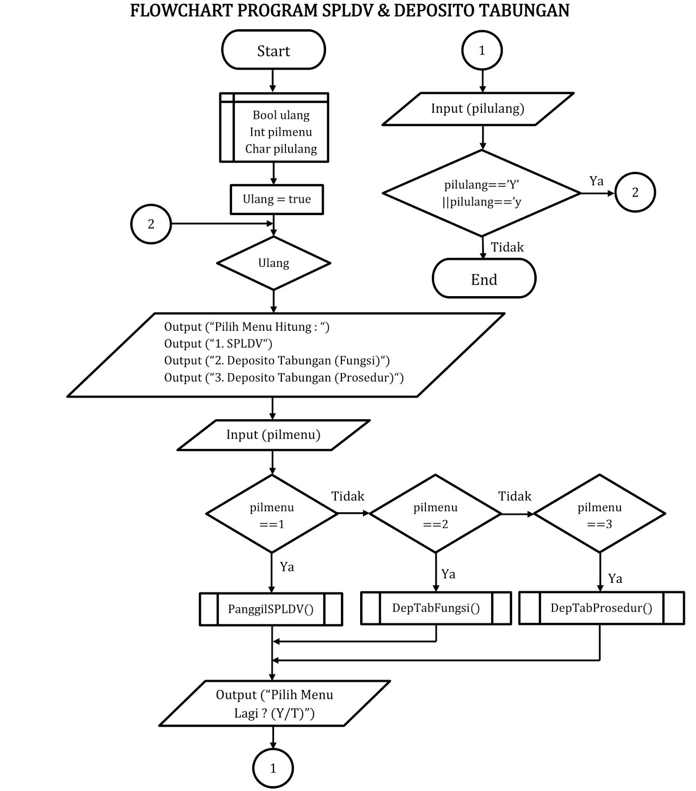 Flowchart Sistem Persamaan Linear Dua Variabel (SPLDV ...
