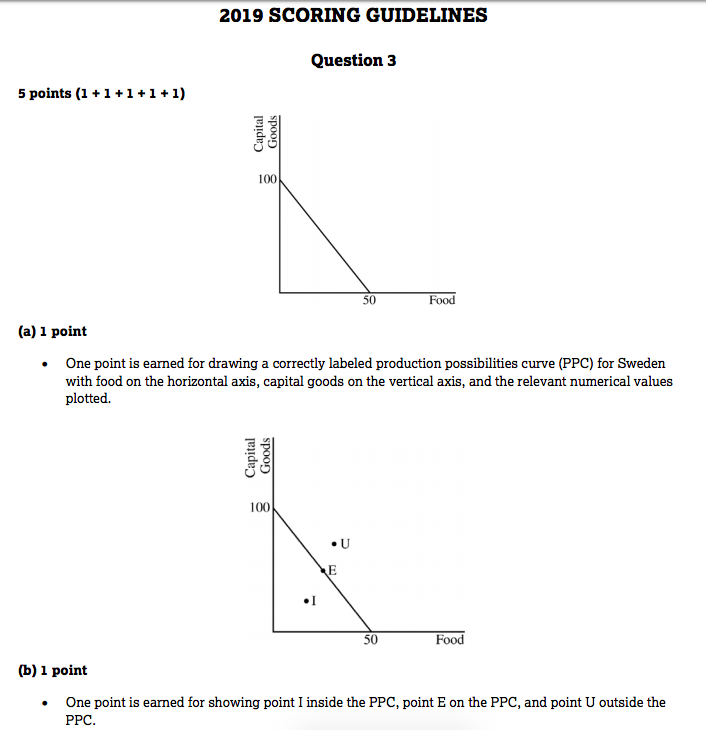 Econowaugh AP: 2019 Macro Set 2, FRQ # 3 Comparative Advantage