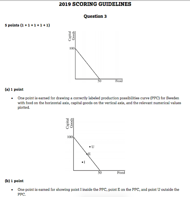 Econowaugh AP: 2019 Macro Set 2, FRQ # 3 Comparative Advantage