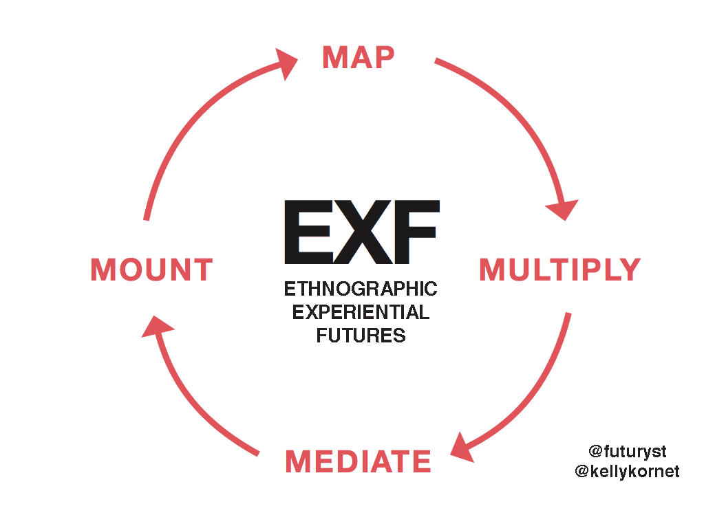 the sceptical futuryst: Ethnographic Experiential Futures