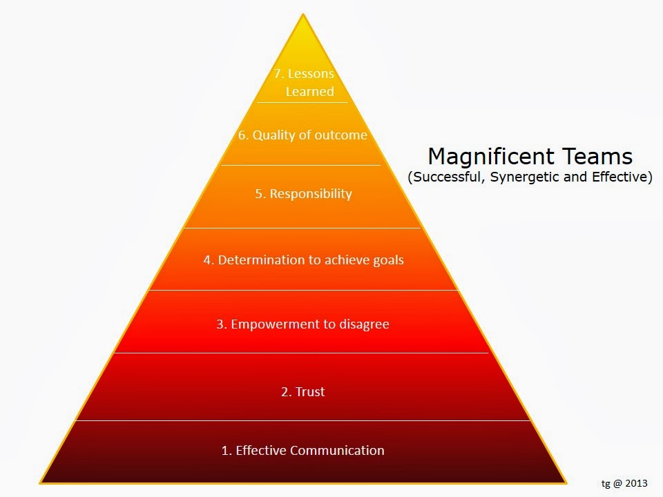 Magnificent Teams: An English Version of The Magnificent Teams Pyramid
