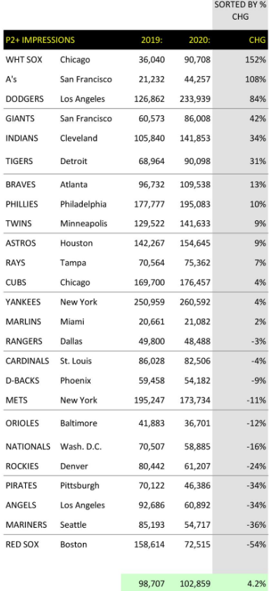 Media Confidential: MLB: Local TV And Streaming Viewership Up Over 4%