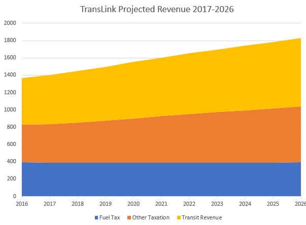 The South Fraser Blog: TransLink reducing reliance on fuel tax over ...