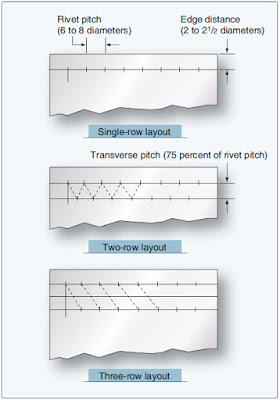 Solid Shank Rivet (Aircraft Structural Fasteners) | Aircraft Systems