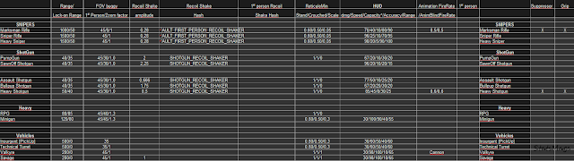 StatsMage: GTA 5 in-depth weapon stats alpha version