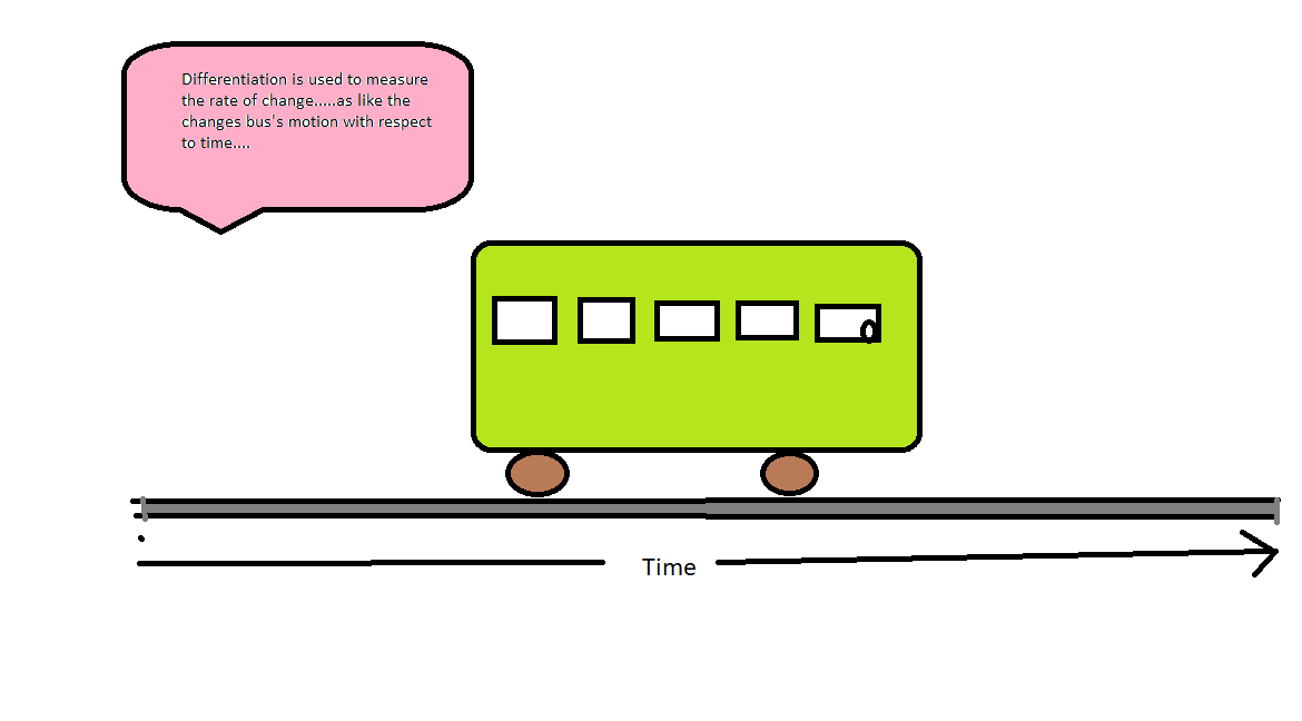 Difference between Differentiation and Integration