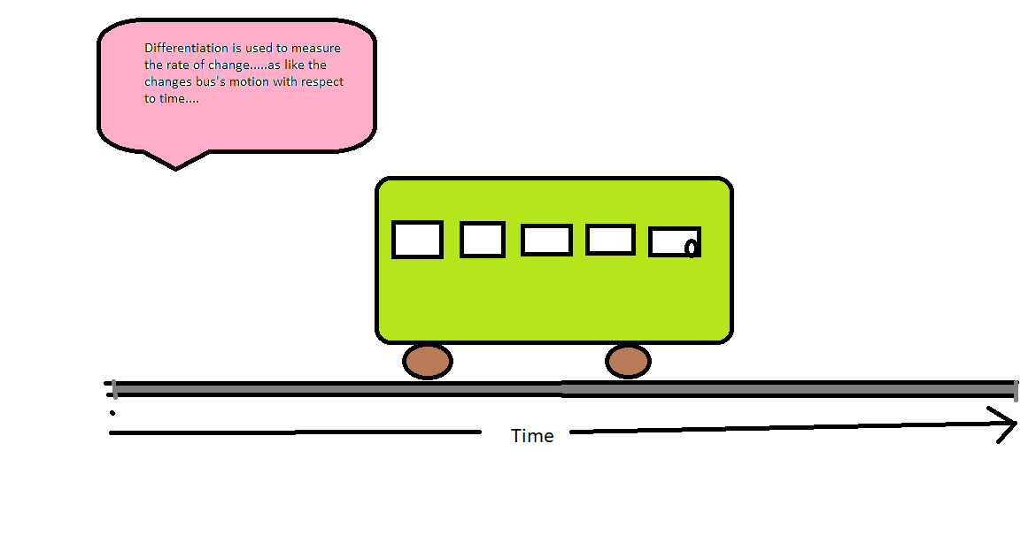 Difference between Differentiation and Integration