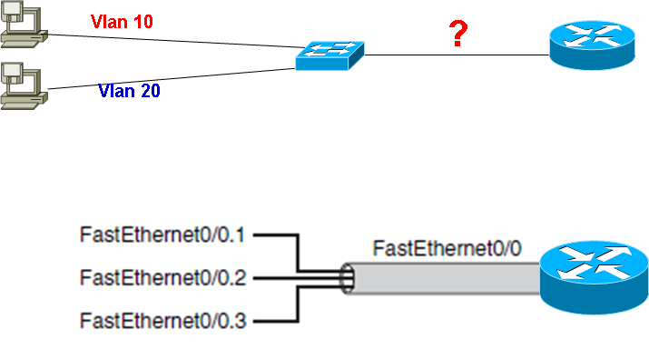 itmania: Router on Stick or Inter Vlan Routing