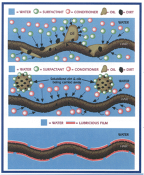 Style Your Hair With Chemistry