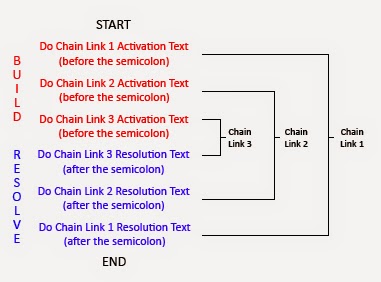Problem-Solving Card Text: Condition, Activation và Effect