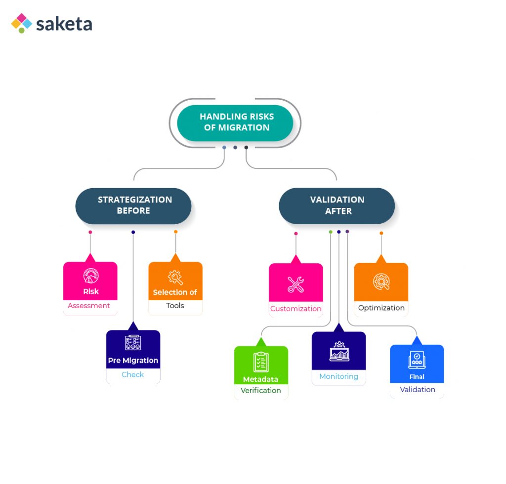 SharePoint Migration Tool - Saketa : SharePoint Migration Risk Assessment