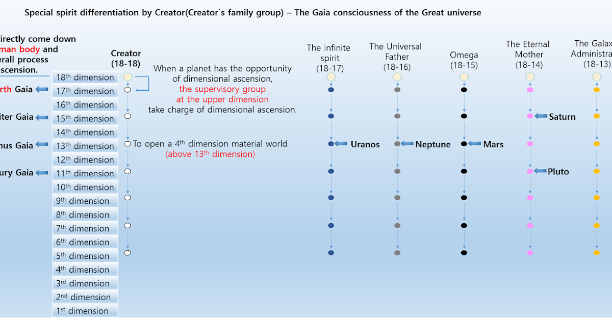 Cosmic principle of Dimensional Ascension